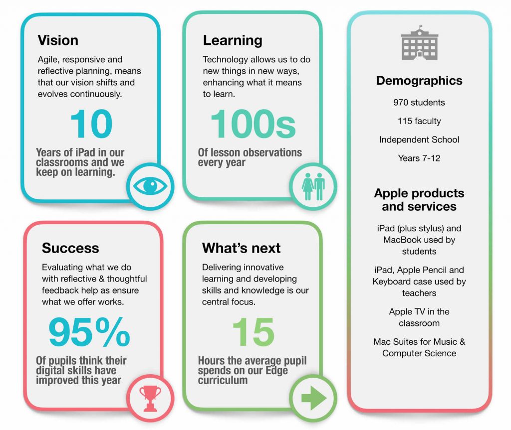 Apple Distinguished School 2021 - Caterham School